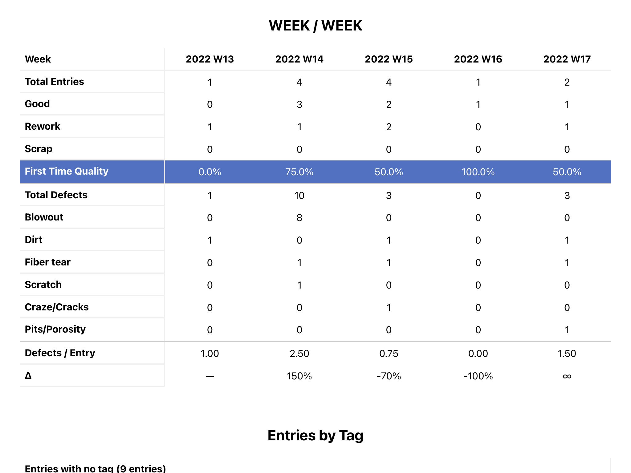 FTQ: Gain Insight | Save Time | First Time Quality